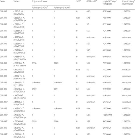 Pathogenicity Prediction For 20 Unreported Missense Variants In Col4a5
