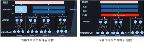 Ctr预估算法（深层模型）ctr算法 Csdn博客