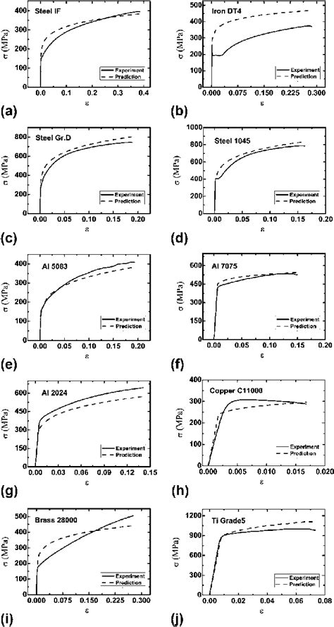 Comparison Of True Stress Strain Curves Obtained From Indentation And