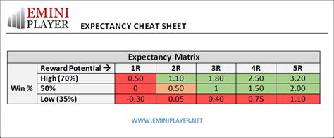 E Mini Player Expectancy Cheat Sheet Emini Futures Trading