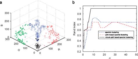Figure 1 From Robust Path Based Spectral Clustering Semantic Scholar