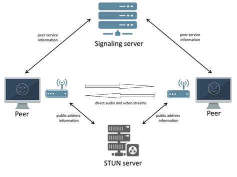 Еnvironment Signaling Stun And Turn Servers Medialooks Help Center