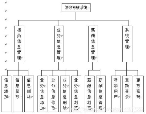 Java开发银行柜员业务绩效考核系统java银行柜员绩效考核信息管理 Csdn博客