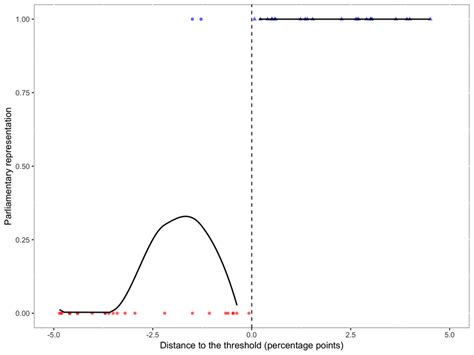 Figure A3 Graphical Representation Of The First Stage In The RDD Download Scientific Diagram