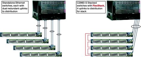 What Is Exact Cisco Catalyst 2960 S Flexstack Router Switch Blog