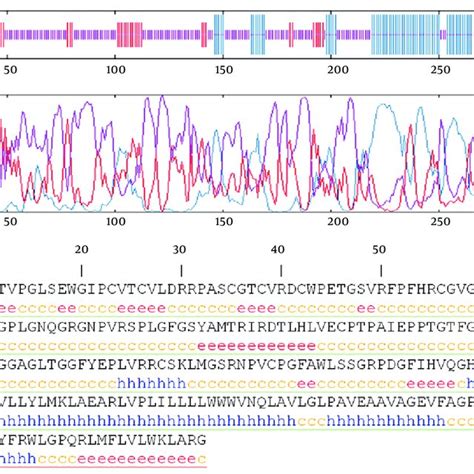 Gor Iv Secondary Structure Prediction Method Protein Secondary Download Scientific Diagram