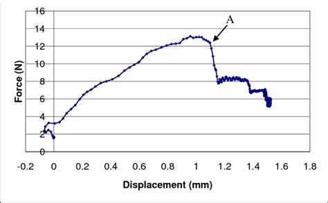 Typical Force Displacement Curve Of A Specimen With A Dislocation Download Scientific Diagram