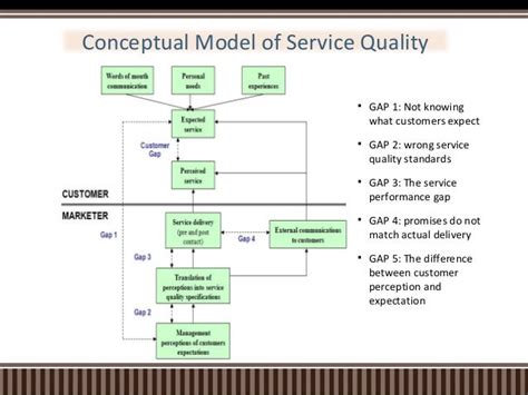 The Servqual Conceptual Model Of Service Quality Zeithaml Conceptual