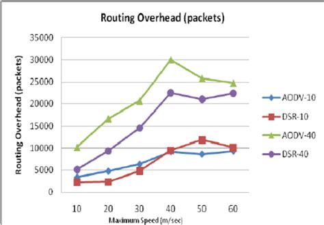 Normalized Routing Load Vs Speed Download Scientific Diagram