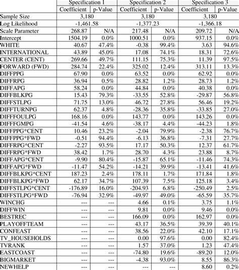 Tobit Regression Results Download Table