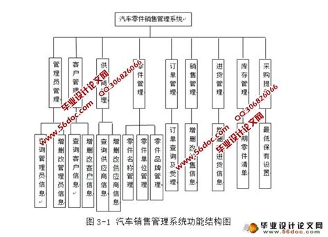 汽车零件 配件 销售管理系统的设计与实现 JSP SQL Javaweb 计算机