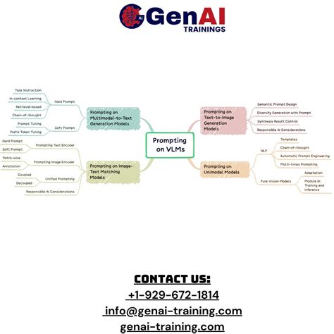 Promptengineering Ai Generativeai Llm Artificialintelligence… Genai
