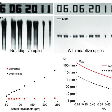 Adaptive Optics Aberration Correction Of Depth Dependent Spherical