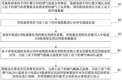 Method And System For Predicting Service Life Of Medium Low Temperature Scr Denitration Catalyst
