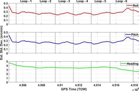 Estimated Standard Deviations Of The Roll Pitch And Heading Angles Of