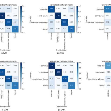 confusion matrices of i svm ii cnn and iii convlstm models