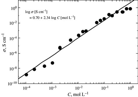 The Conductivity σ Of The Polyaniline Base After Reprotonation In