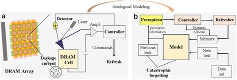 Figure 2 From Dram Like Architecture With Asynchronous Refreshing For