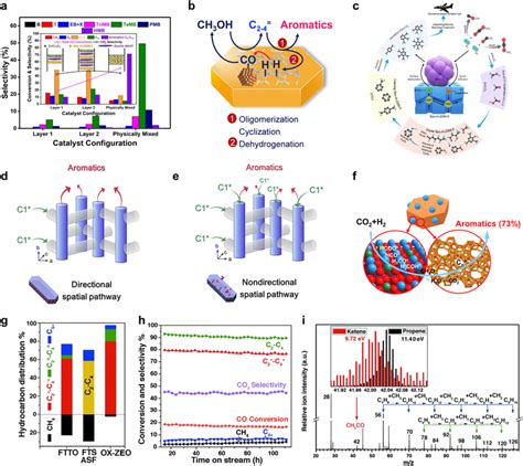 The Identification Of Key Intermediates And Their Diffusion Ability