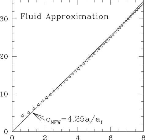evolution of concentration parameter with scale factor in the isotropic