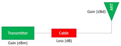 Eirp And Erp The Things Network