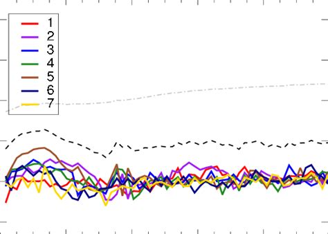 Time History Of The First Seven Fourier Modes X∆ N S X−∆ N S Azx