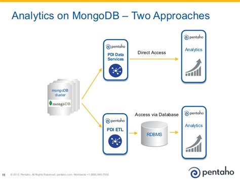 Advanced Reporting And Etl For Mongodb Easily Build A 360 Degree Vie…