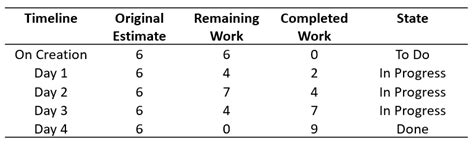 Estimating Tasks In Azure Devops Tracking The Time On Tasks Is A Common By Dave Lloyd