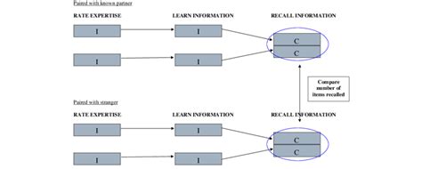 Transactive Memory Procedure Download Scientific Diagram