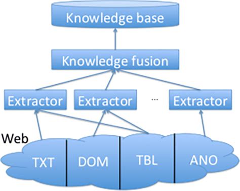 Architecture Of Knowledge Extraction And Fusion Dong Et Al 2014 Download Scientific Diagram
