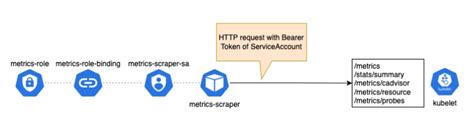 Get Kubelets Metrics Manually Yuki Nakamuras Blog
