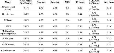 Comparison Of Evaluation And Calibration Among The Different Models