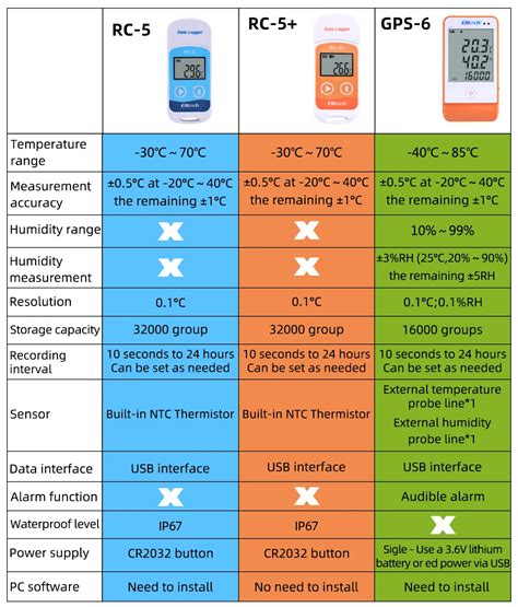 Mini Temperature Recorder Usb Warehouse Cold Thermometer Recorder Rc 5