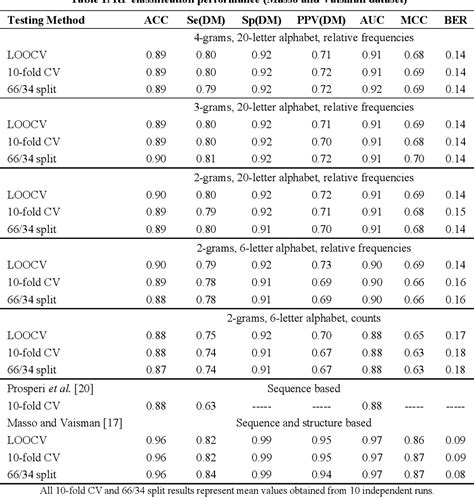 table 1 from sequence based prediction of hiv 1 coreceptor usage