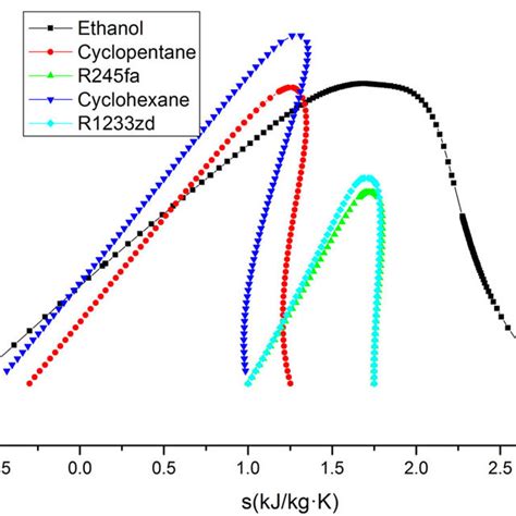 Ts Diagram Of Selected Working Fluids Download Scientific Diagram