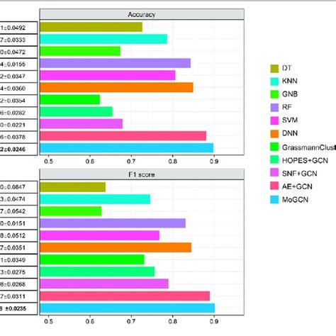 Performance Comparison Of Different Algorithms 10 Fold Cross