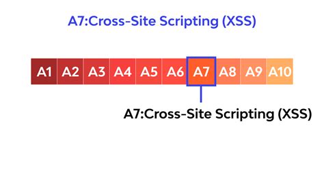 A7 Cross Site Scripting Xss 💻 Top 10 Owasp 2022