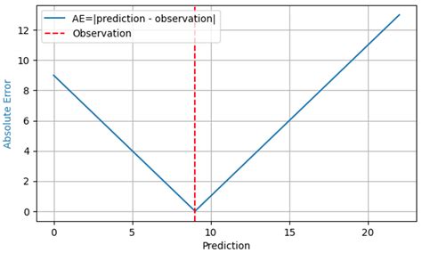 how to fix mean absolute error part 1