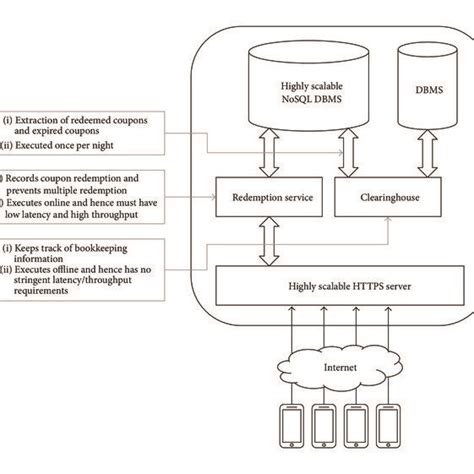 Centralized Service Architecture Download Scientific Diagram