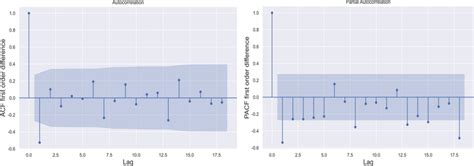 Acf And Pacf Plots Of The First Order Difference Of The Entropic Process Download Scientific