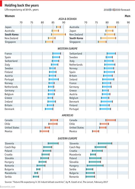 Obesity Life Expectancy Chart
