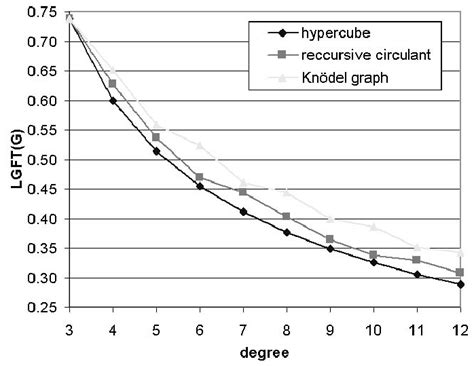The Logarithmic Fault Tolerance Of Three Infinite Families Of Minimum