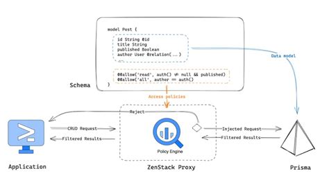 Zenstack Build Scalable Web Apps With Minimal Code