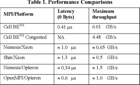 Table 1 From Feasibility Study Of Mpi Implementation On The