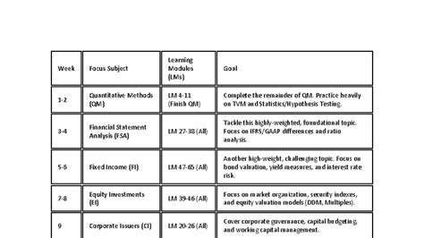 Weekly Study Focus Quantitative Methods And Financial Analysis Qm Fsa