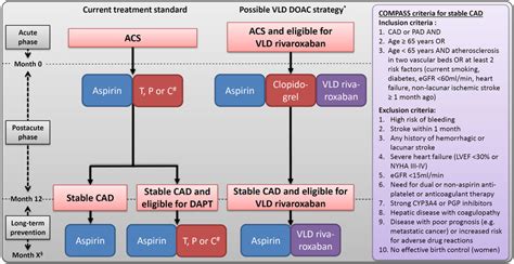 Antithrombotic Therapy In Acs And Cad Patients Comparison Of The Download Scientific Diagram