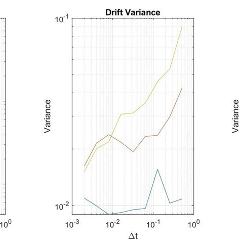 1 left the mean error in the estimation of the drift coefficients