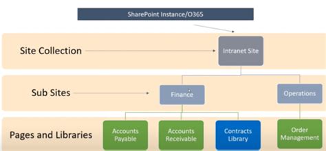 Sharepoint Flashcards Quizlet