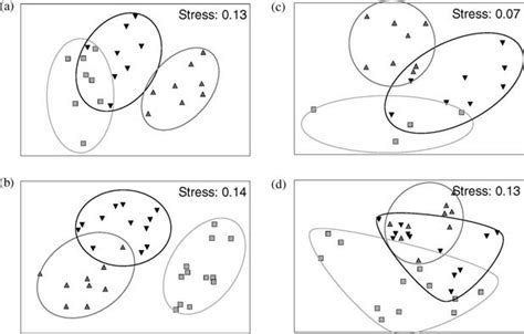 Mds Comparison Of Macroinvertebrate Communities Described Taxonomically Download Scientific