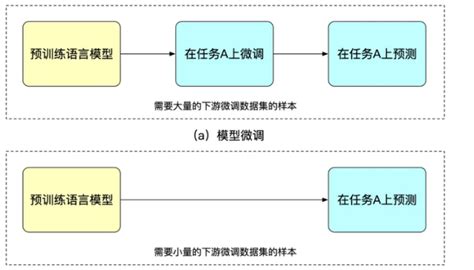 prompt learning和instruction learning综述 知乎